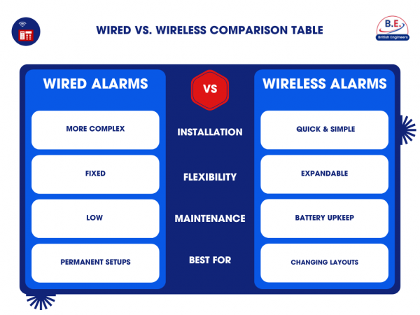 A Guide to the Types of Burglar Alarm System That Actually Work